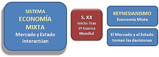Los sistemas económicos | Yirepa